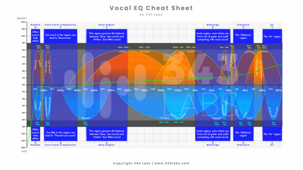Vocal EQ cheat sheet: how to mix & EQ Vocals (2022)